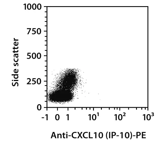 CXCL10 (IP-10) Antibody, anti-human, REAfinity™ | Miltenyi Biotec | India