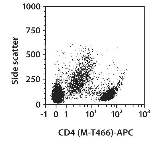 CD4 Antibody, anti-human | Miltenyi Biotec | USA