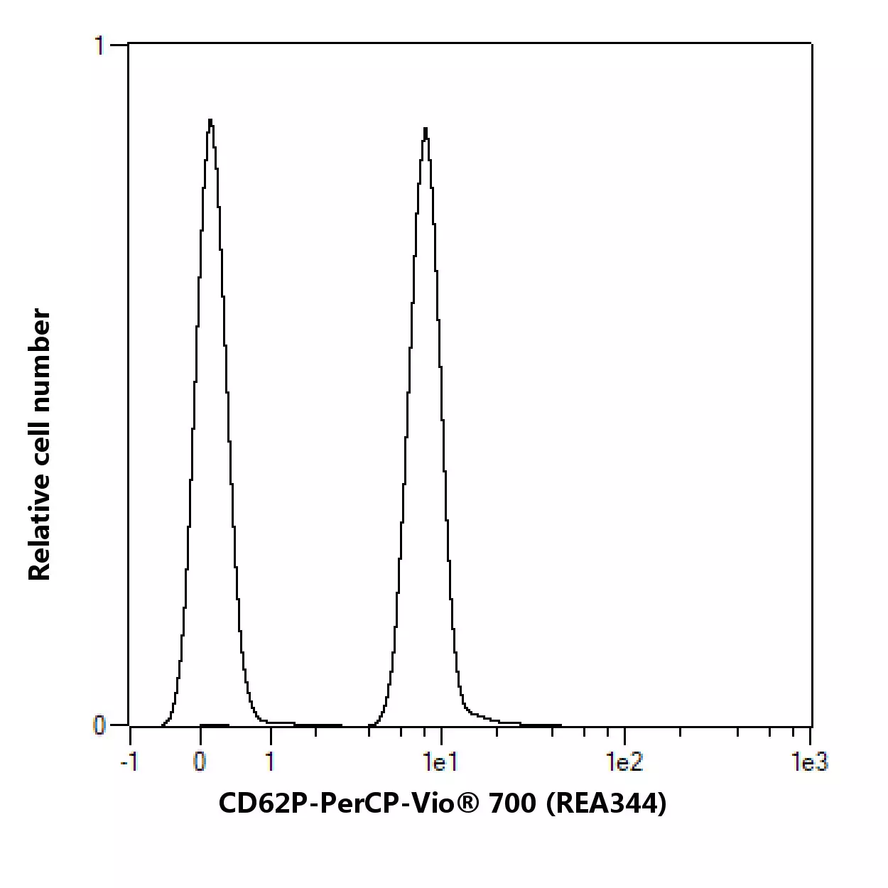 CD62P Antibody, anti-mouse, REAfinity™ | Miltenyi Biotec | USA