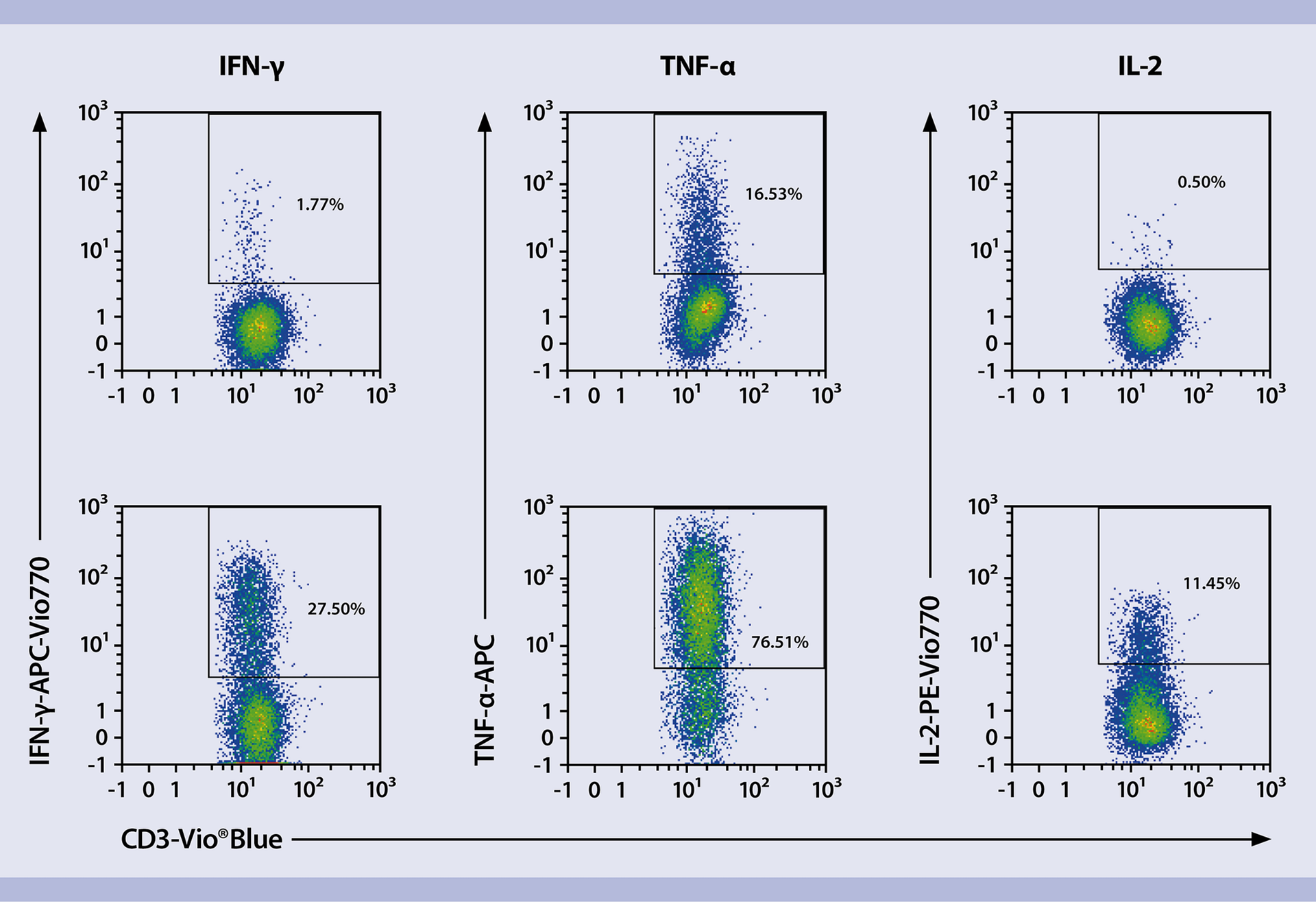 Immunophenotyping | CAR T cell effector cytokine production | Miltenyi ...