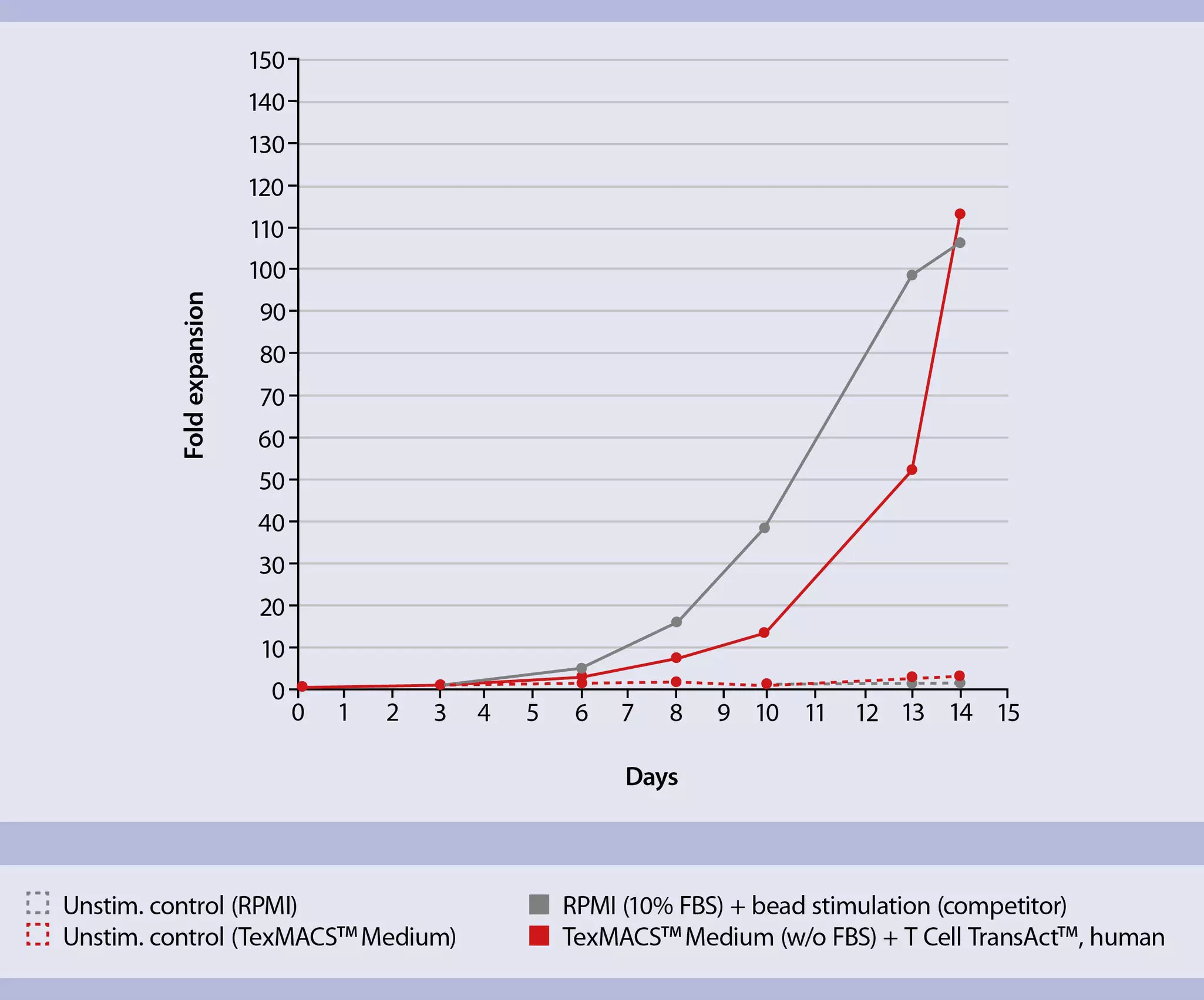 TexMACS™ Medium | Miltenyi Biotec | USA