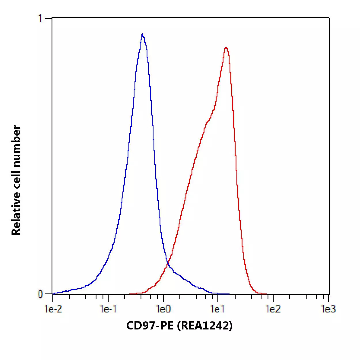 CD97 Antibody, anti-human, REAfinity™ | Miltenyi Biotec | USA