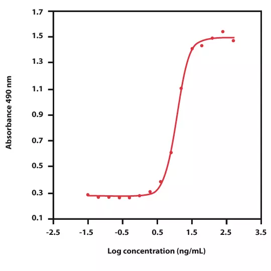Human SCF | Miltenyi Biotec | USA