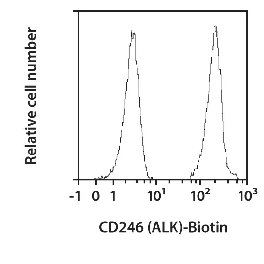 CD246 (ALK) Antibody, anti-human, REAfinity™ | Miltenyi Biotec | USA