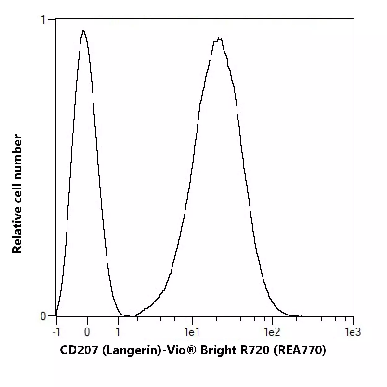 CD207 (Langerin) Antibody, anti-human, REAfinity™ | Miltenyi Biotec | USA