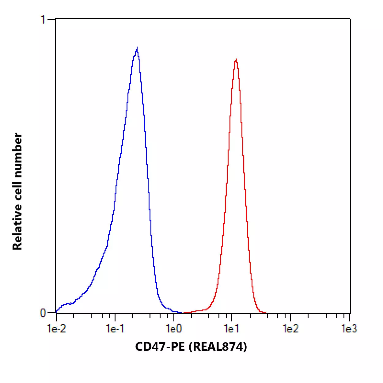 CD47 Antibody, anti-human, REAlease® | Miltenyi Biotec | USA