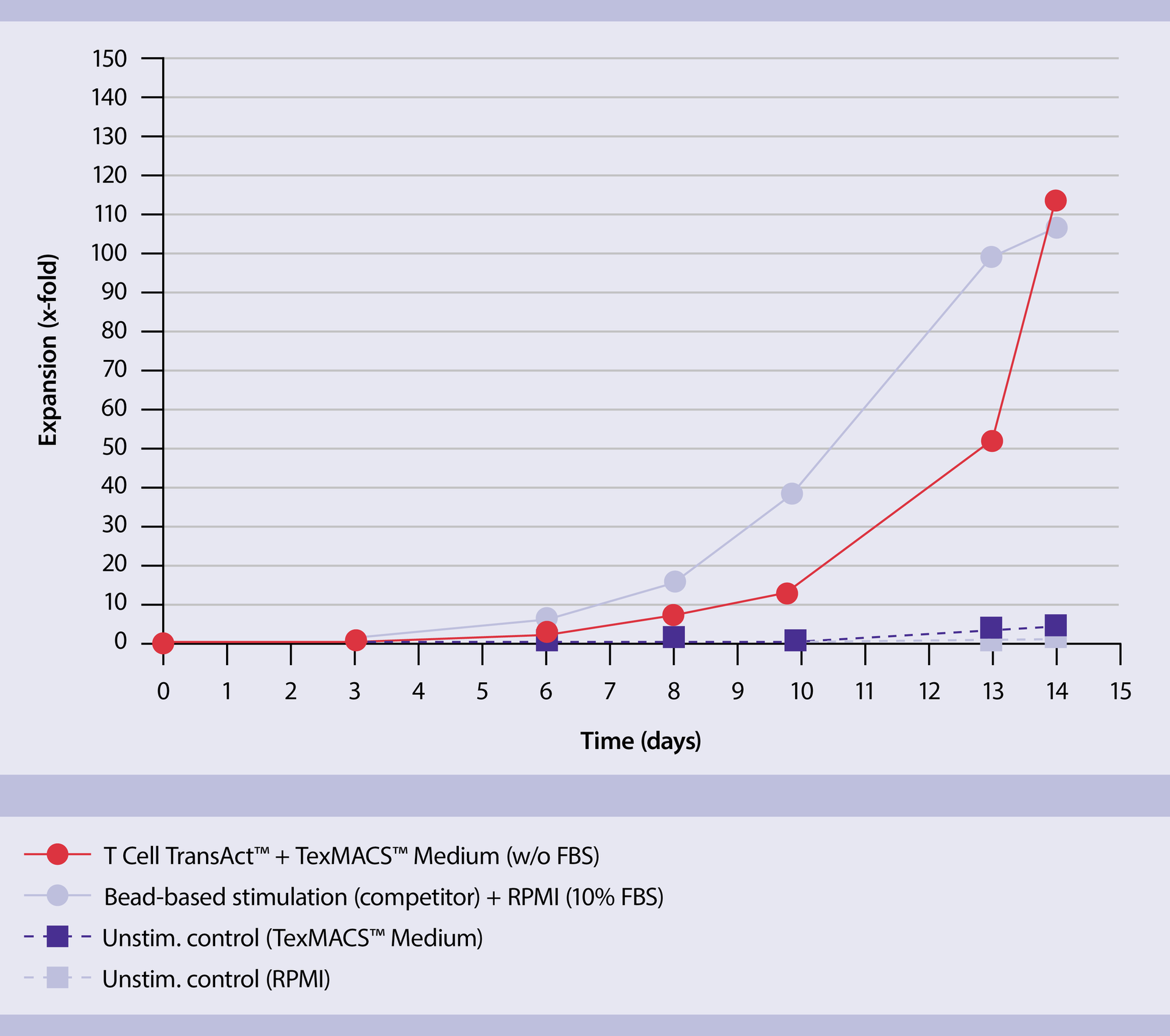 CAR T Cell workflow | Streamline your CAR T Cell research | Miltenyi ...