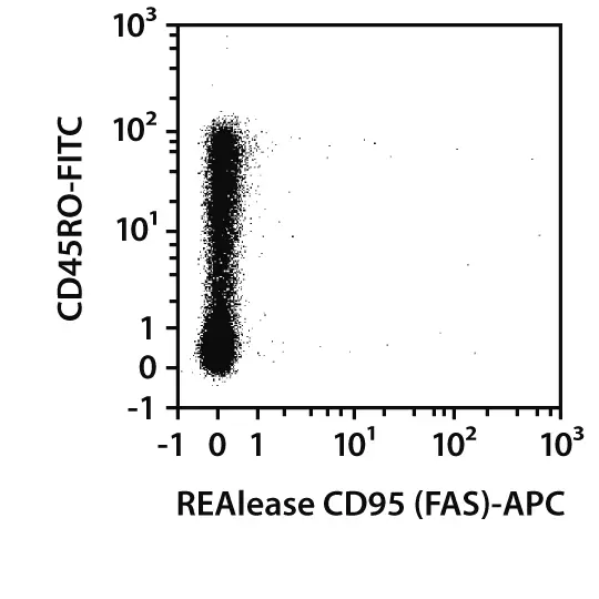 CD95 (FAS) Antibody, anti-human, REAlease® | Miltenyi Biotec | USA