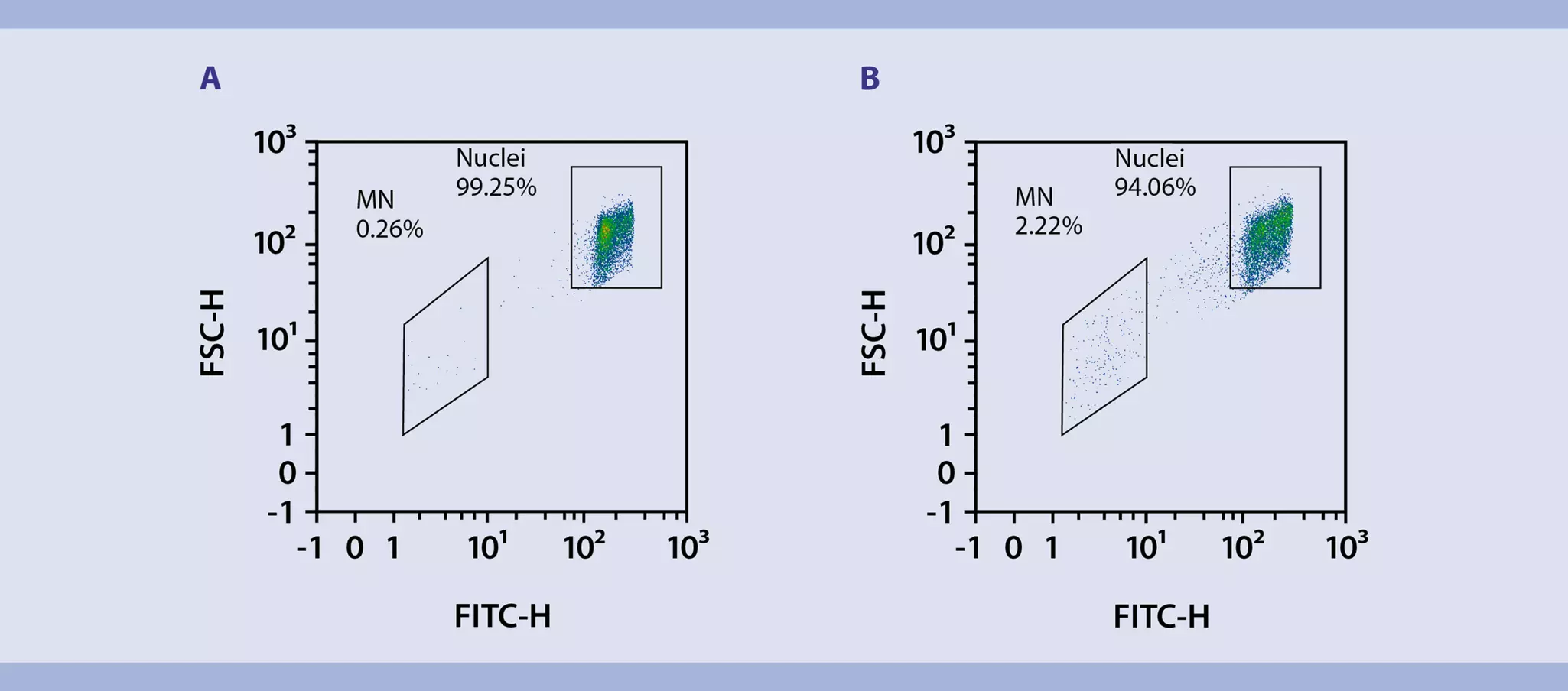 Genotoxicity testing of drugs | High-throughput assay | Miltenyi Biotec ...