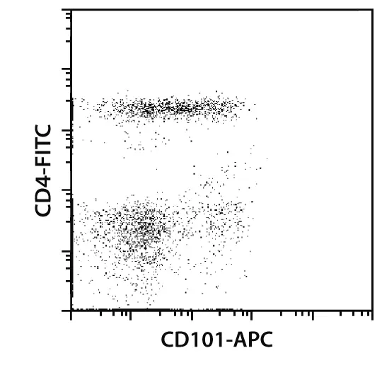 CD101 Antibody, anti-human | Miltenyi Biotec | Great Britain