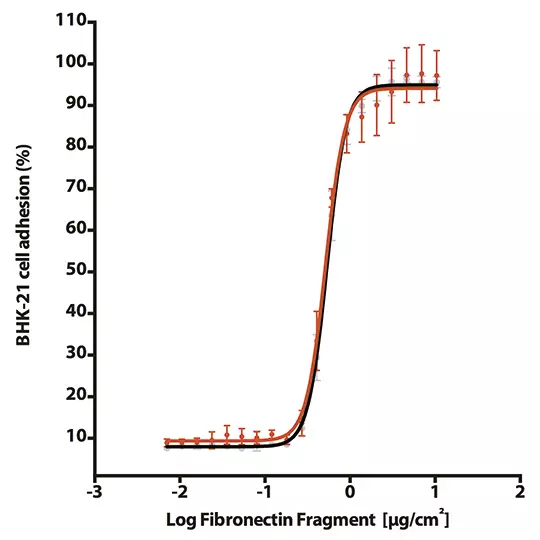 Human Fibronectin (Fragment) | Miltenyi Biotec | Great Britain