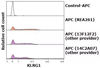 KLRG1 Antibody, anti-human, REAfinity™ | Miltenyi Biotec | India