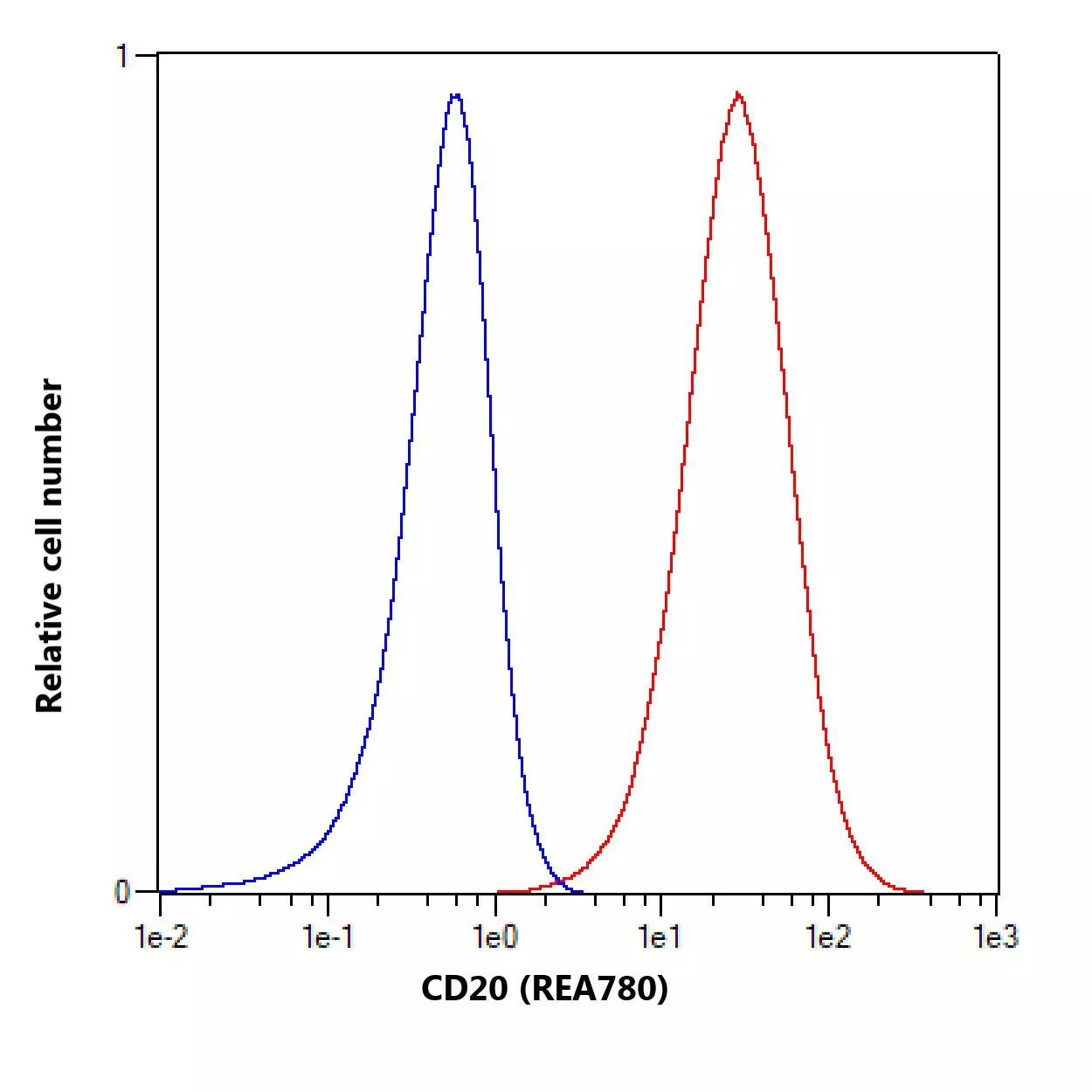 CD20 Antibody, anti-human, REAfinity™ | Miltenyi Biotec | USA