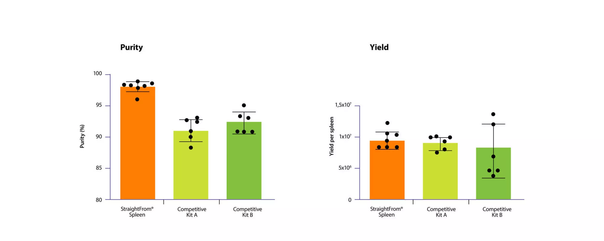 Immune cell isolation from spleen | Miltenyi Biotec | USA