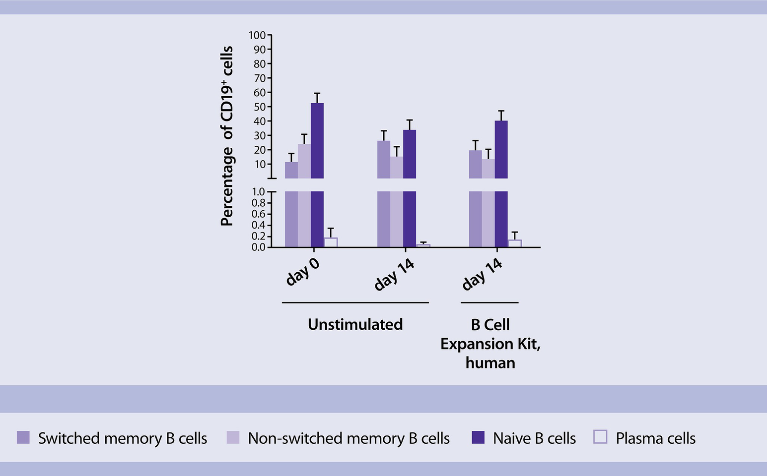 B cell separation | Isolation, expansion & analysis | Miltenyi ...