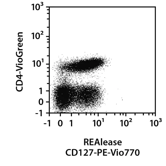 CD127 Antibody, anti-human, REAlease® | Miltenyi Biotec | USA