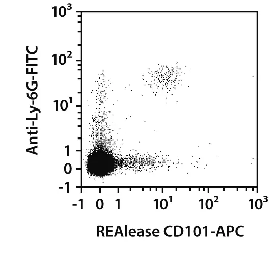 CD101 Antibody, anti-mouse, REAlease® | Miltenyi Biotec | USA