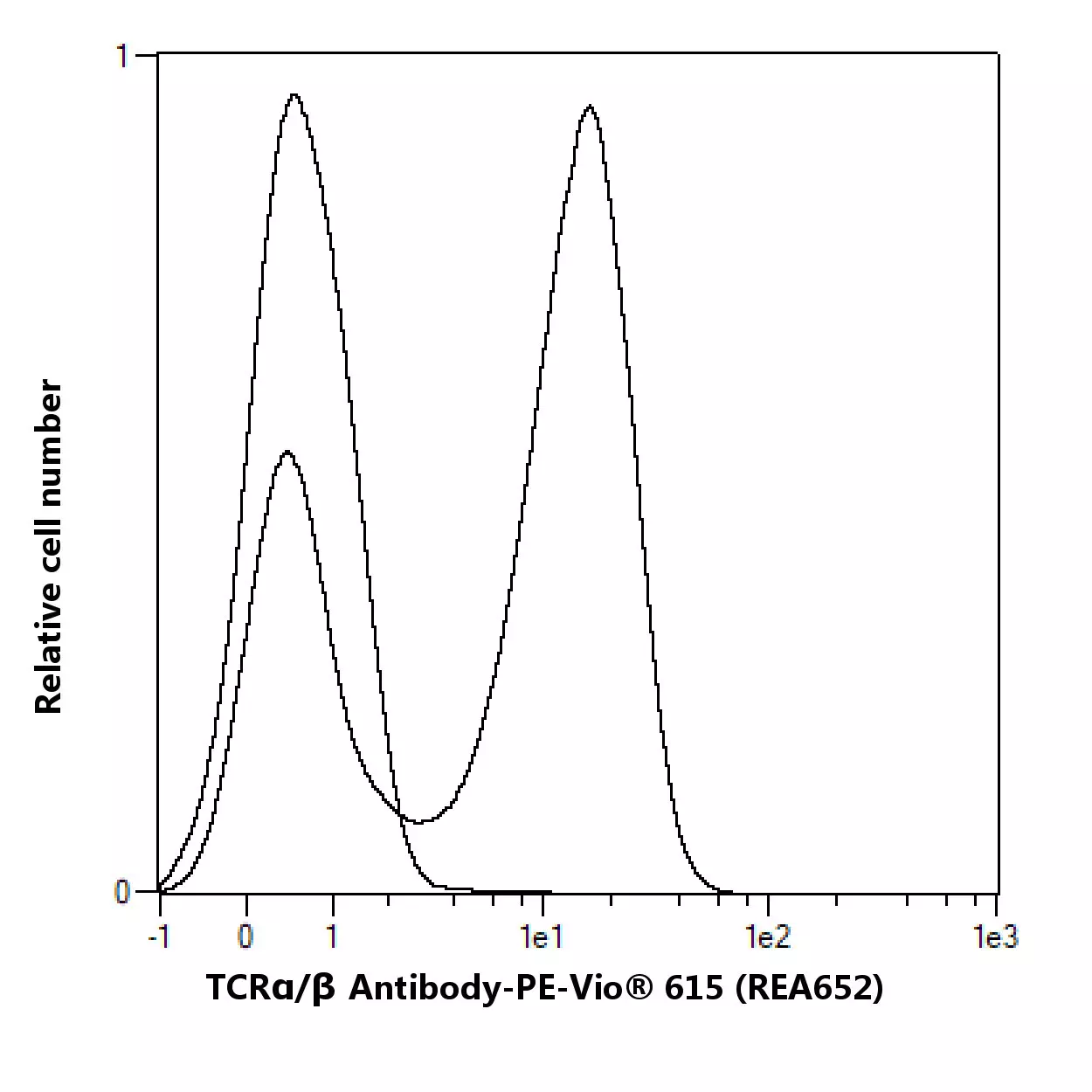 TCRα/β Antibody, anti-human, REAfinity™ | Miltenyi Biotec | USA