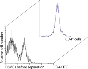 CD4 MicroBeads, non-human primate | Miltenyi Biotec | USA