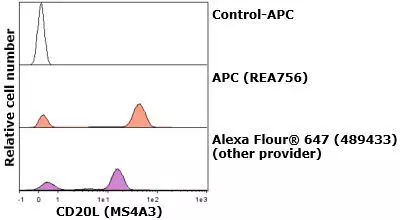 CD20L (MS4A3) Antibody, anti-human, REAfinity™ | Miltenyi Biotec | USA