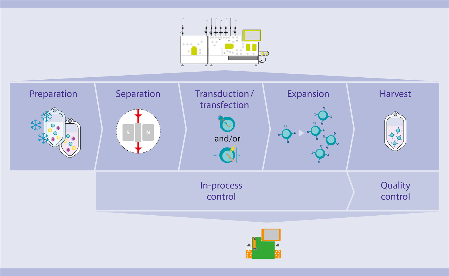 Customized Application Service for the CliniMACS Prodigy | Miltenyi Biotec | Suomi