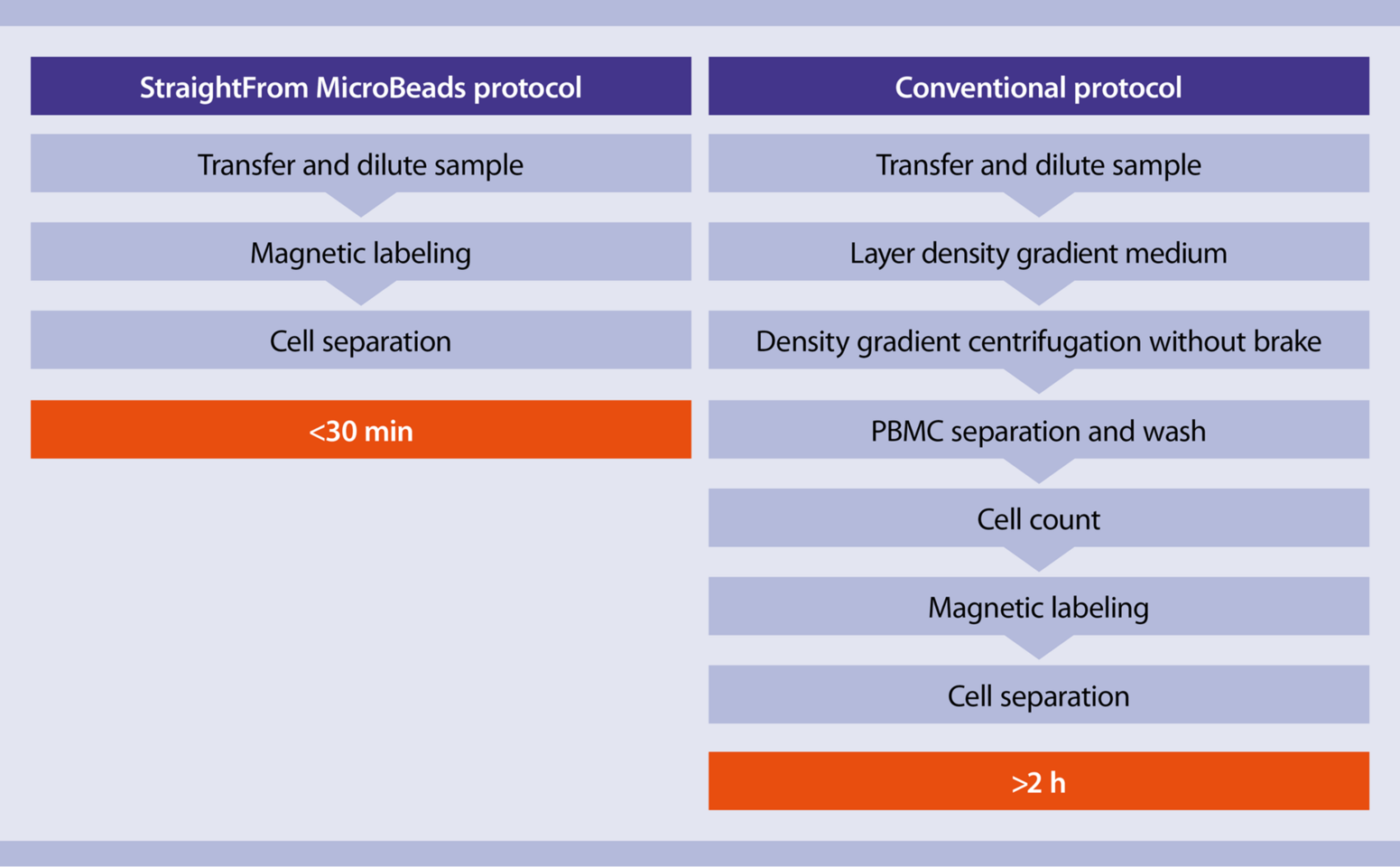 Immune cell isolation directly from blood | Miltenyi Biotec | USA