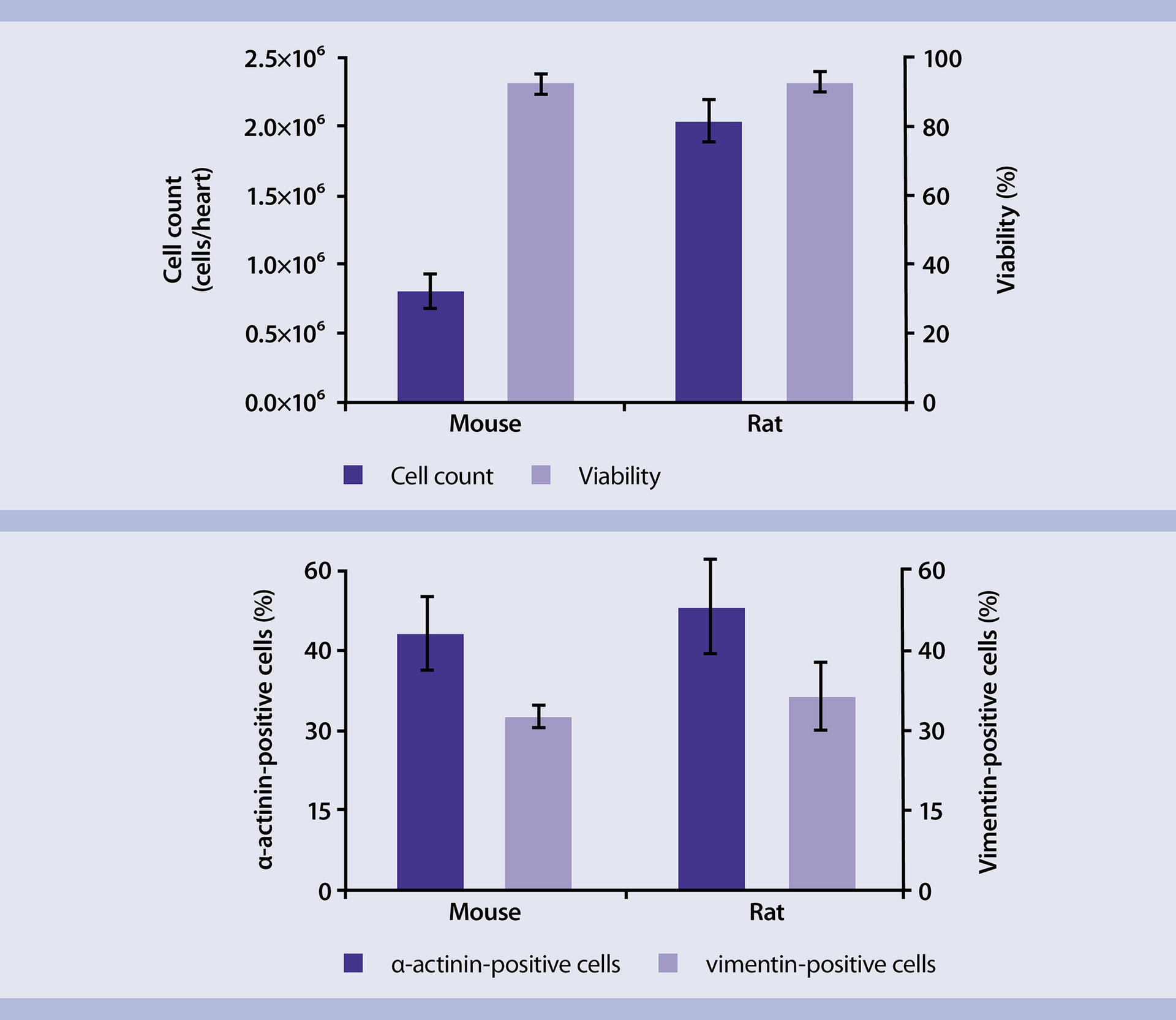 Rapid heart dissociation and purification of heart cells for cardiac ...