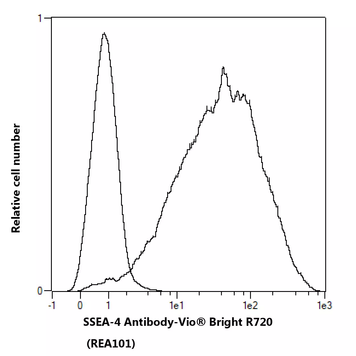 SSEA-4 Antibody, anti-human, REAfinity™ | Miltenyi Biotec | USA