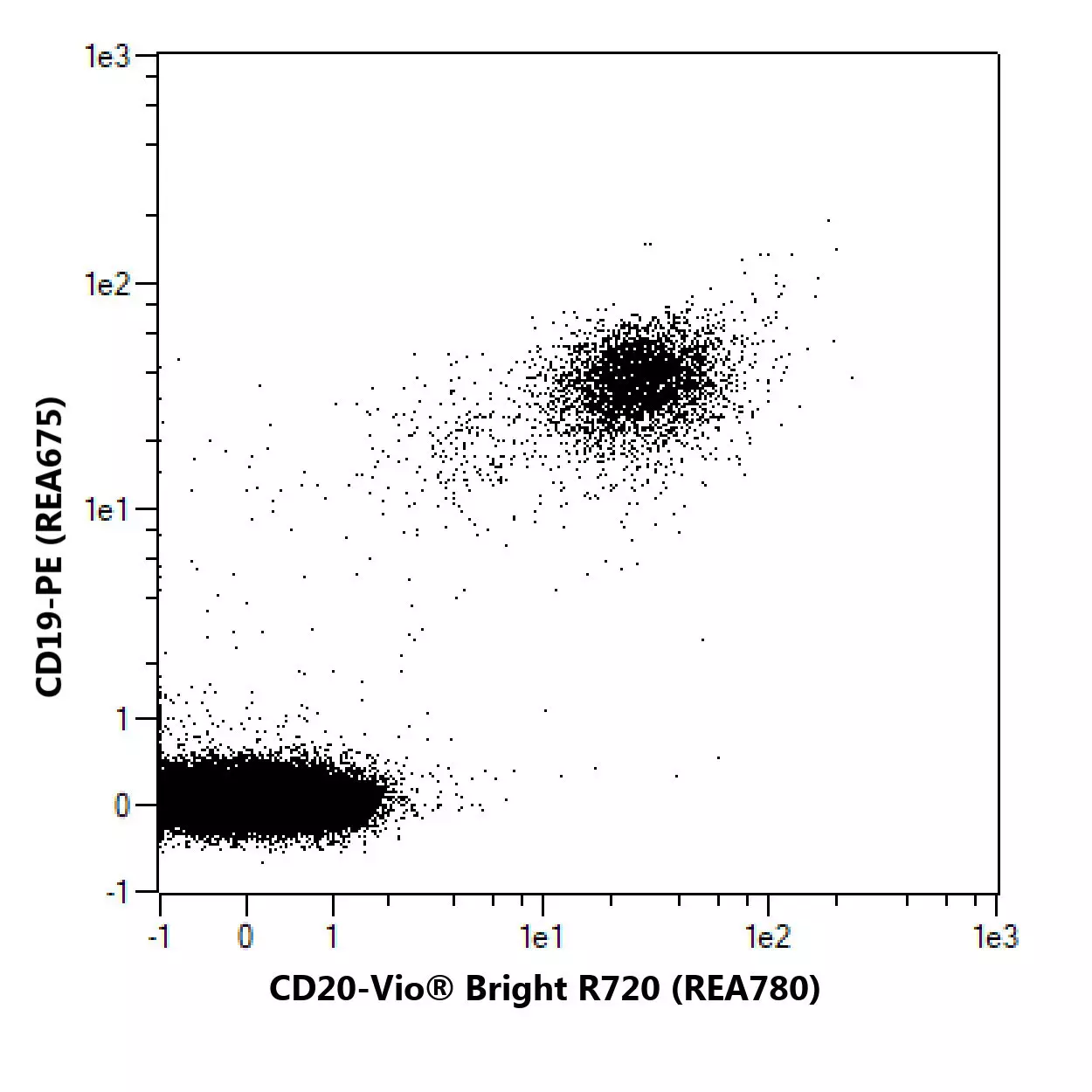 CD20 Antibody, anti-human, REAfinity™ | Miltenyi Biotec | USA