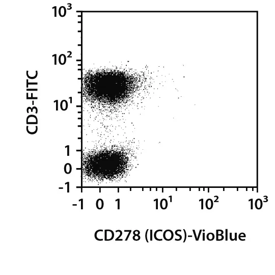 CD278 (ICOS) Antibody, anti-human/mouse/rat, REAfinity™ | Miltenyi ...