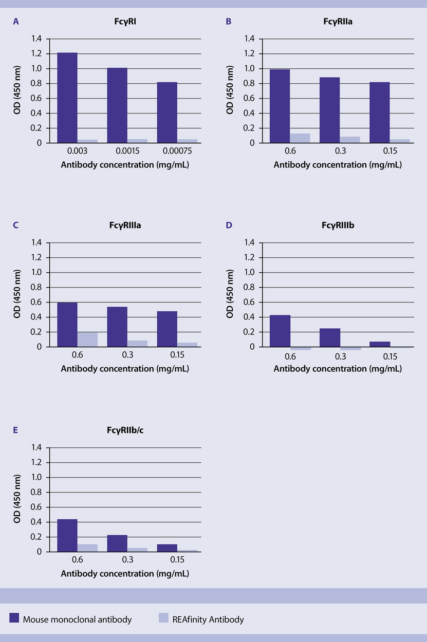 Antibody structure and their use in flow cytometry | Miltenyi Biotec | USA