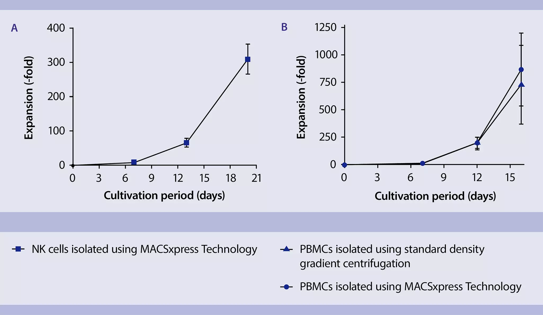 Isolation of NK cells | Untouched immune cells | Protocol | Miltenyi ...