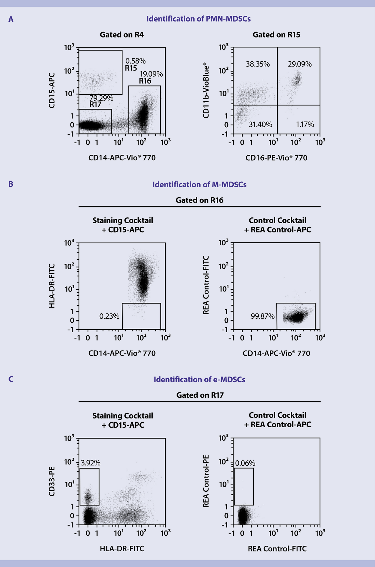Identification of MDSC subpopulations | Protocol | Miltenyi Biotec | USA
