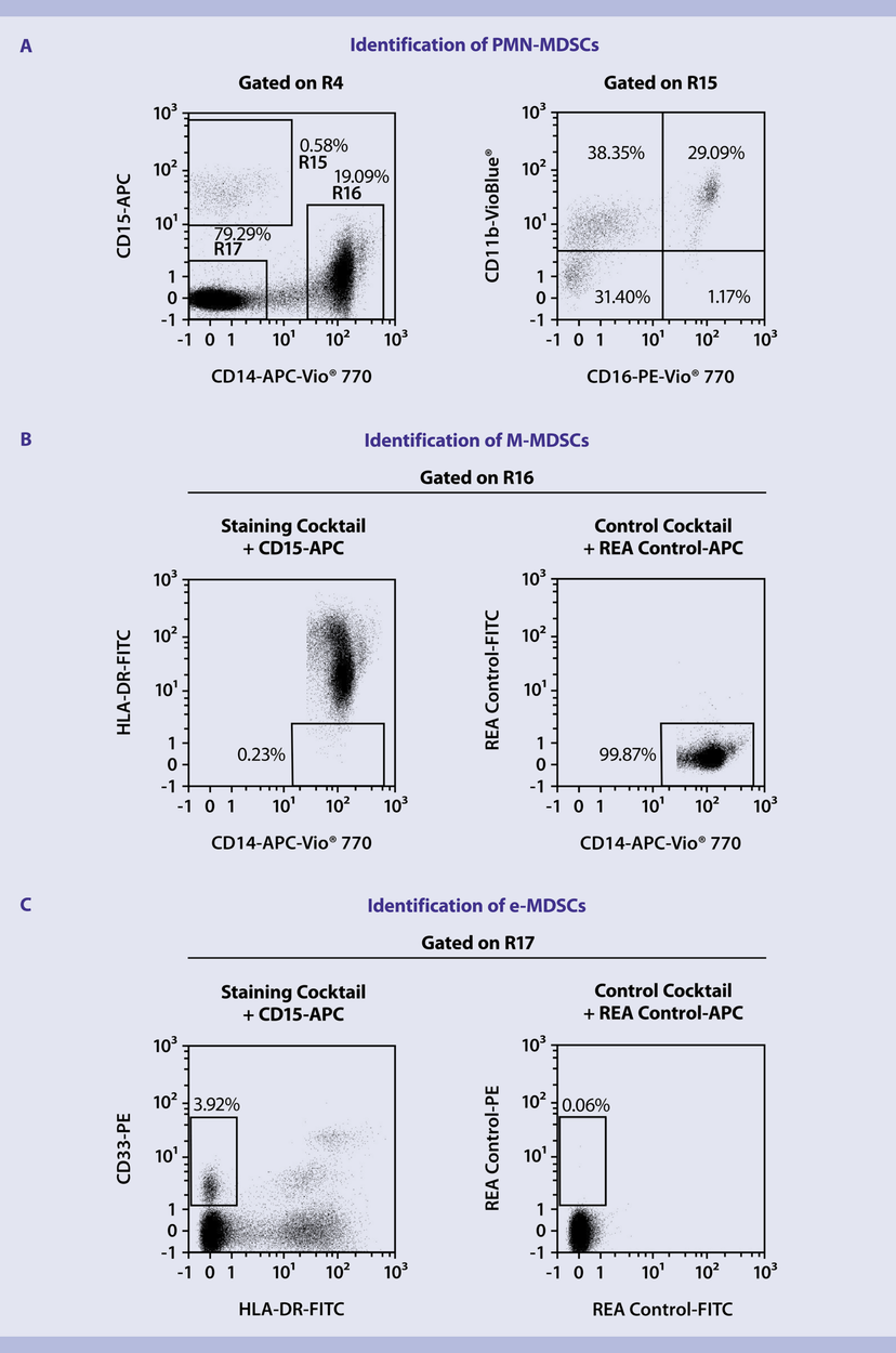 Identification of MDSC subpopulations | Protocol | Miltenyi Biotec | USA