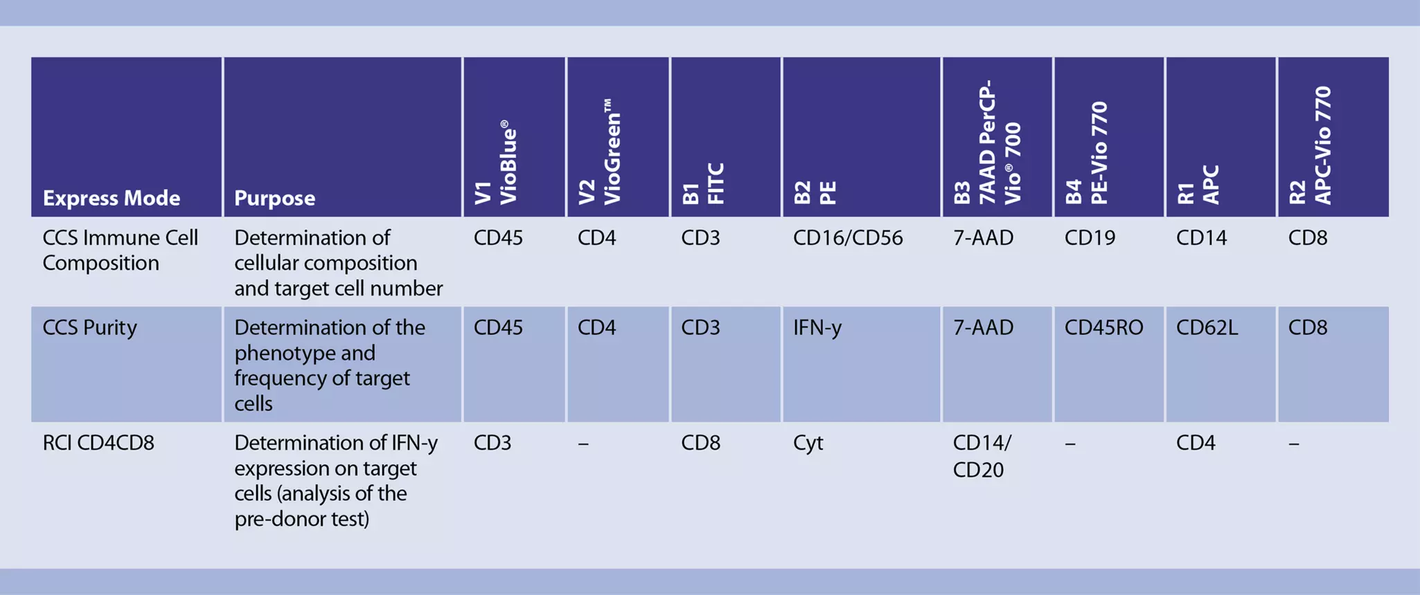 Virus-Specific T Cell CCS Express Mode Package | Miltenyi Biotec | USA
