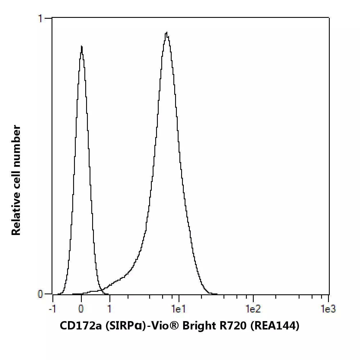 CD172a (SIRPα) Antibody, anti-human, REAfinity™ | Miltenyi Biotec | USA