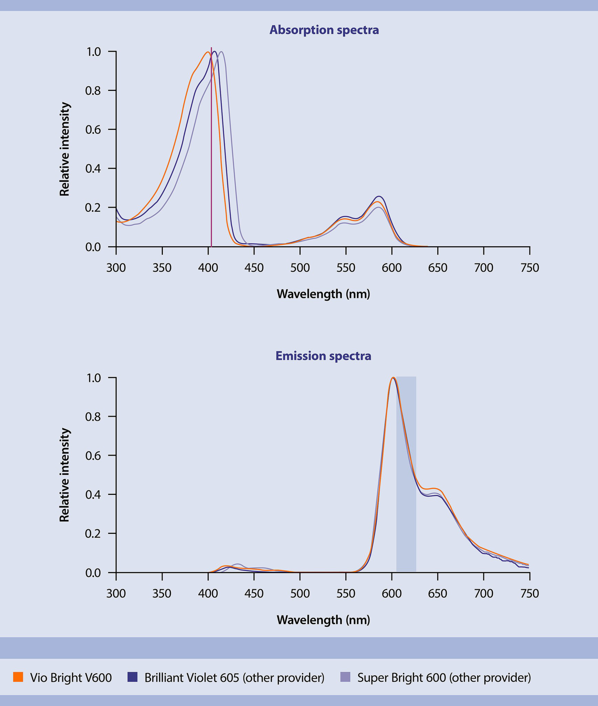 Vio® Bright V600 | Fluorophore for Violet 405 nm laser | Miltenyi ...