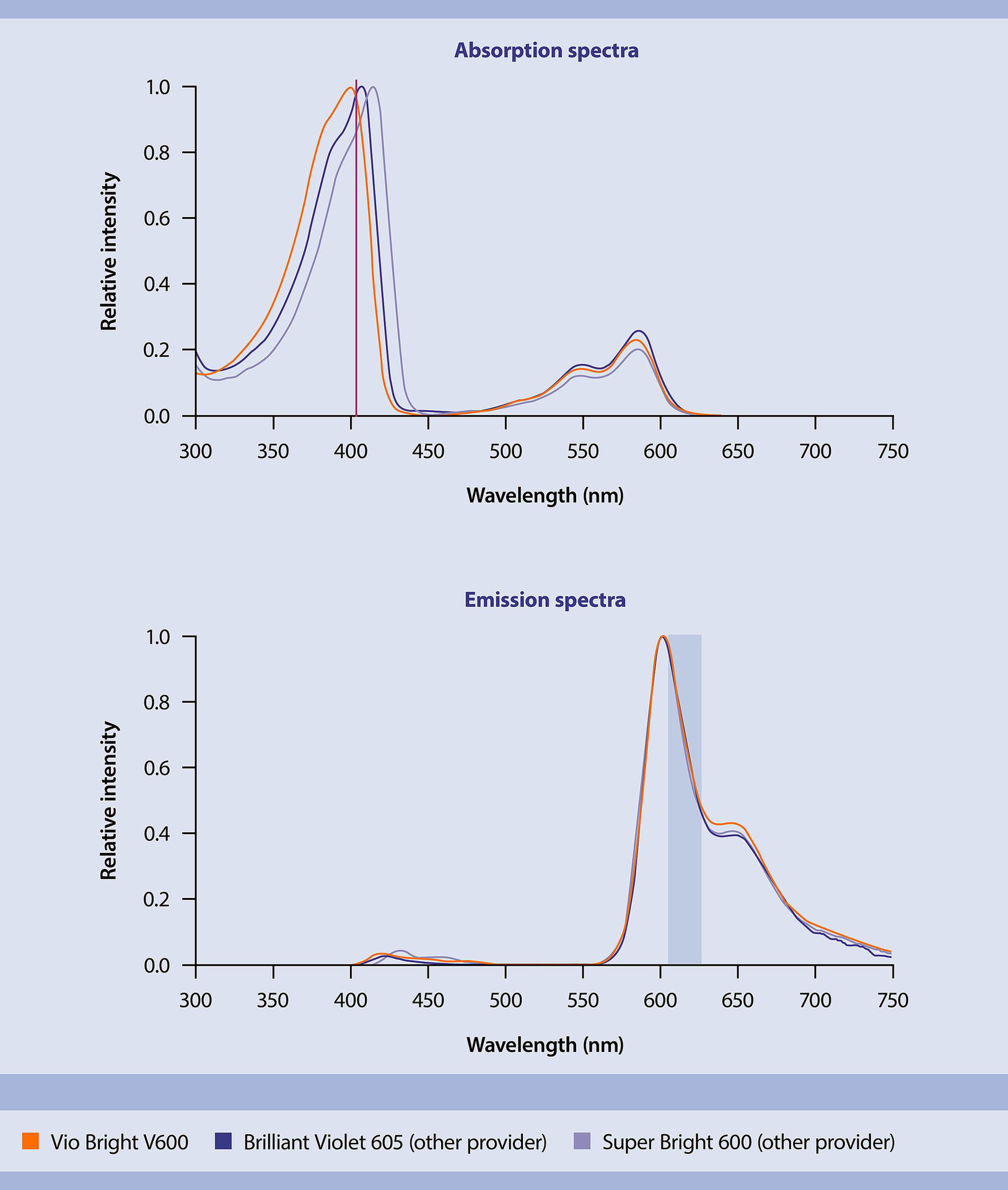 Vio® Bright V600 | Fluorophore for Violet 405 nm laser | Miltenyi ...
