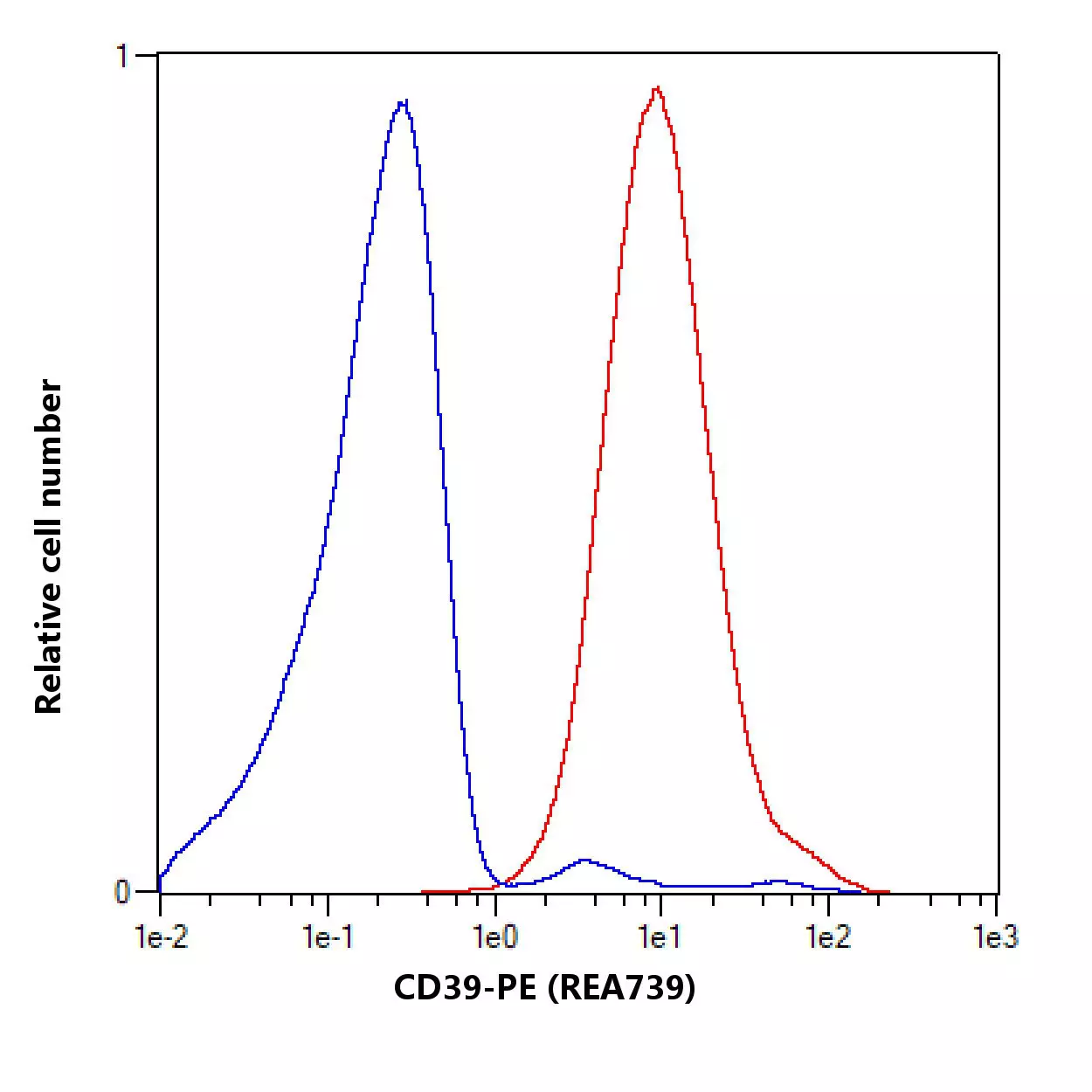 CD39 Antibody, anti-human, REAfinity™ | Miltenyi Biotec | USA