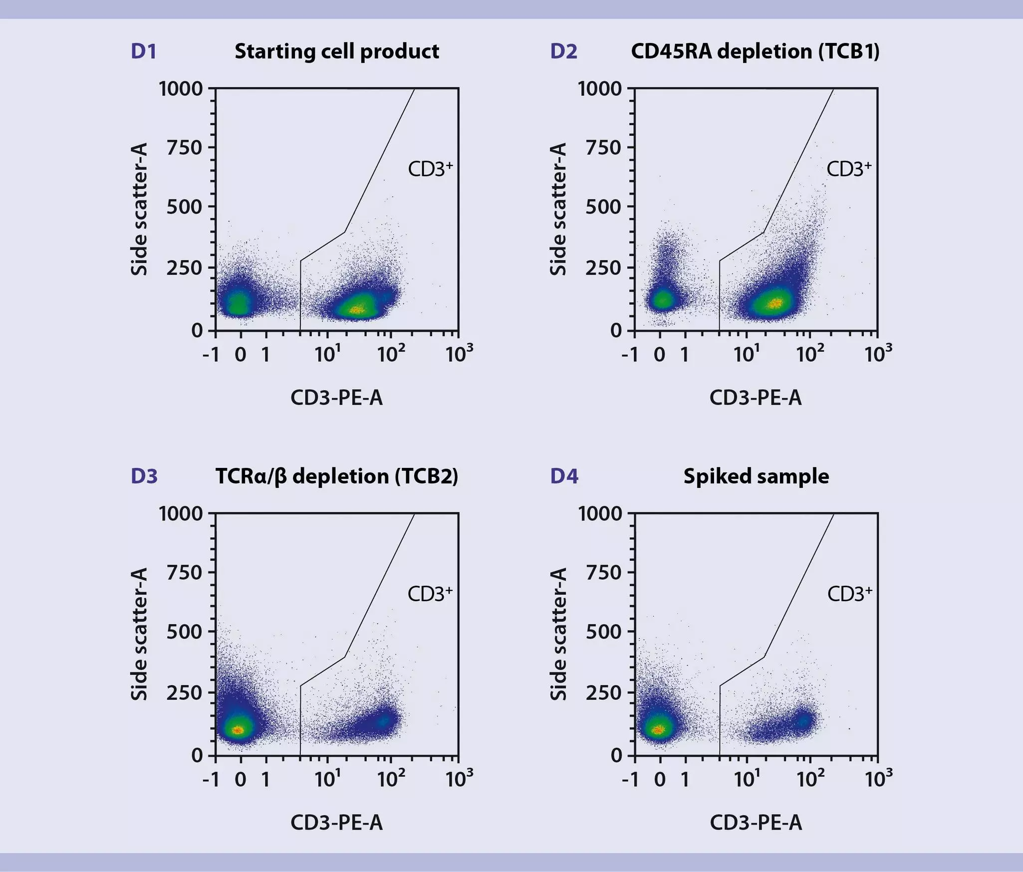 Cell determination | TCRα/β, CD19, CD45RA depletion | MACSQuant ...