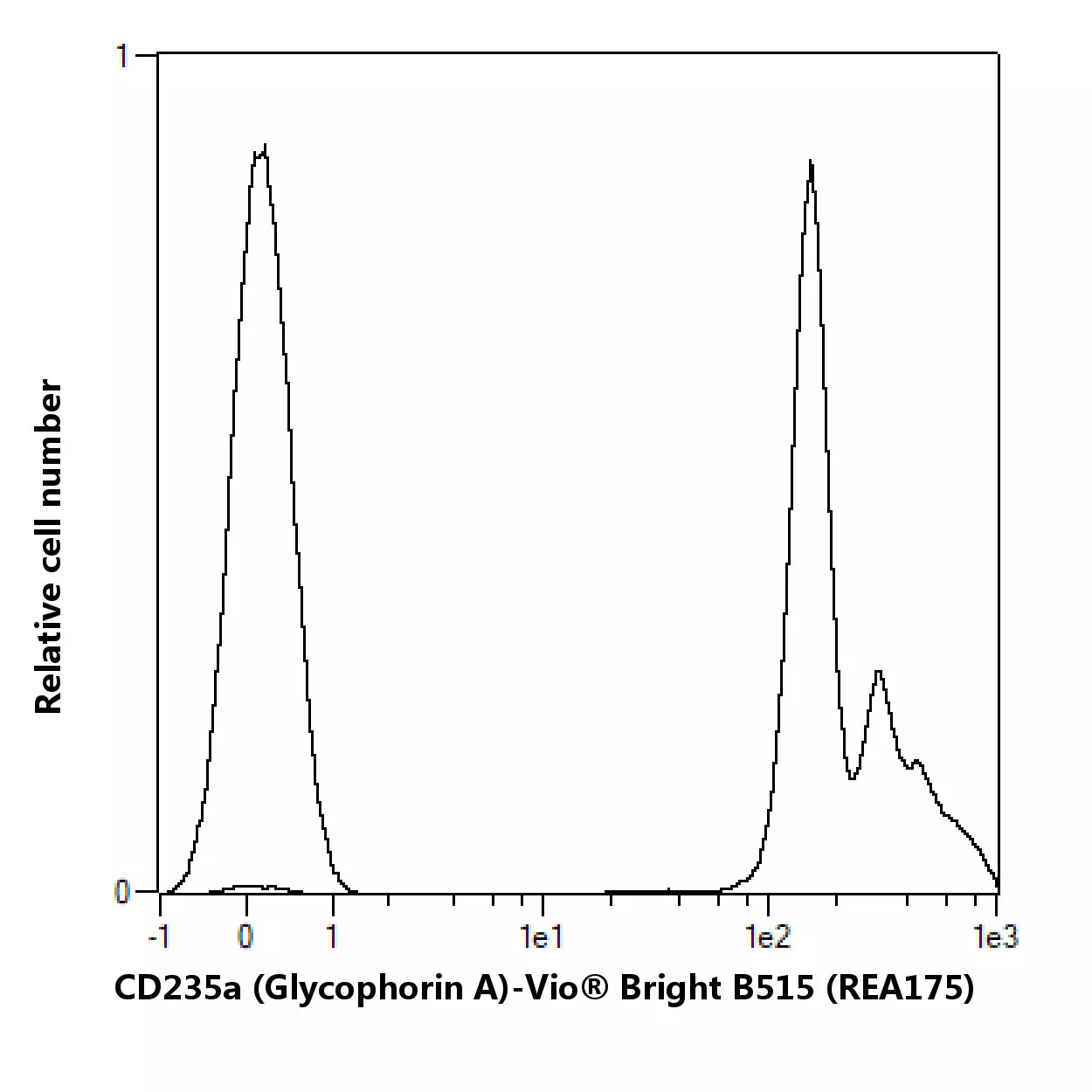 CD235a (Glycophorin A) Antibody, anti-human, REAfinity™ | Miltenyi ...