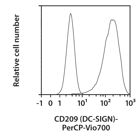 CD209 (DC-SIGN) Antibody, anti-human, REAfinity™ | Miltenyi Biotec | Great Britain