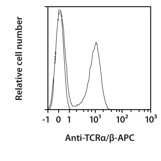 TCRα/β Antibody, anti-human, REAfinity™ | Miltenyi Biotec | USA