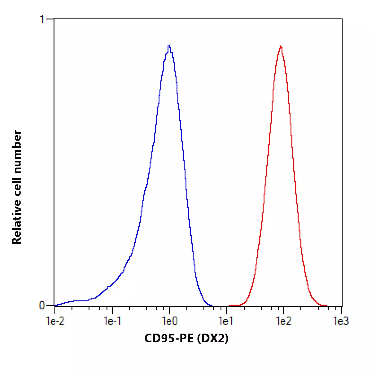 CD95 (FAS) Antibody, anti-human | Miltenyi Biotec | USA