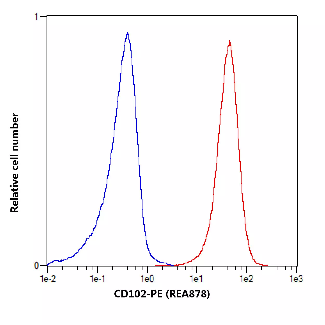 CD102 (ICAM-2) Antibody, anti-human, REAfinity™ | Miltenyi Biotec | USA