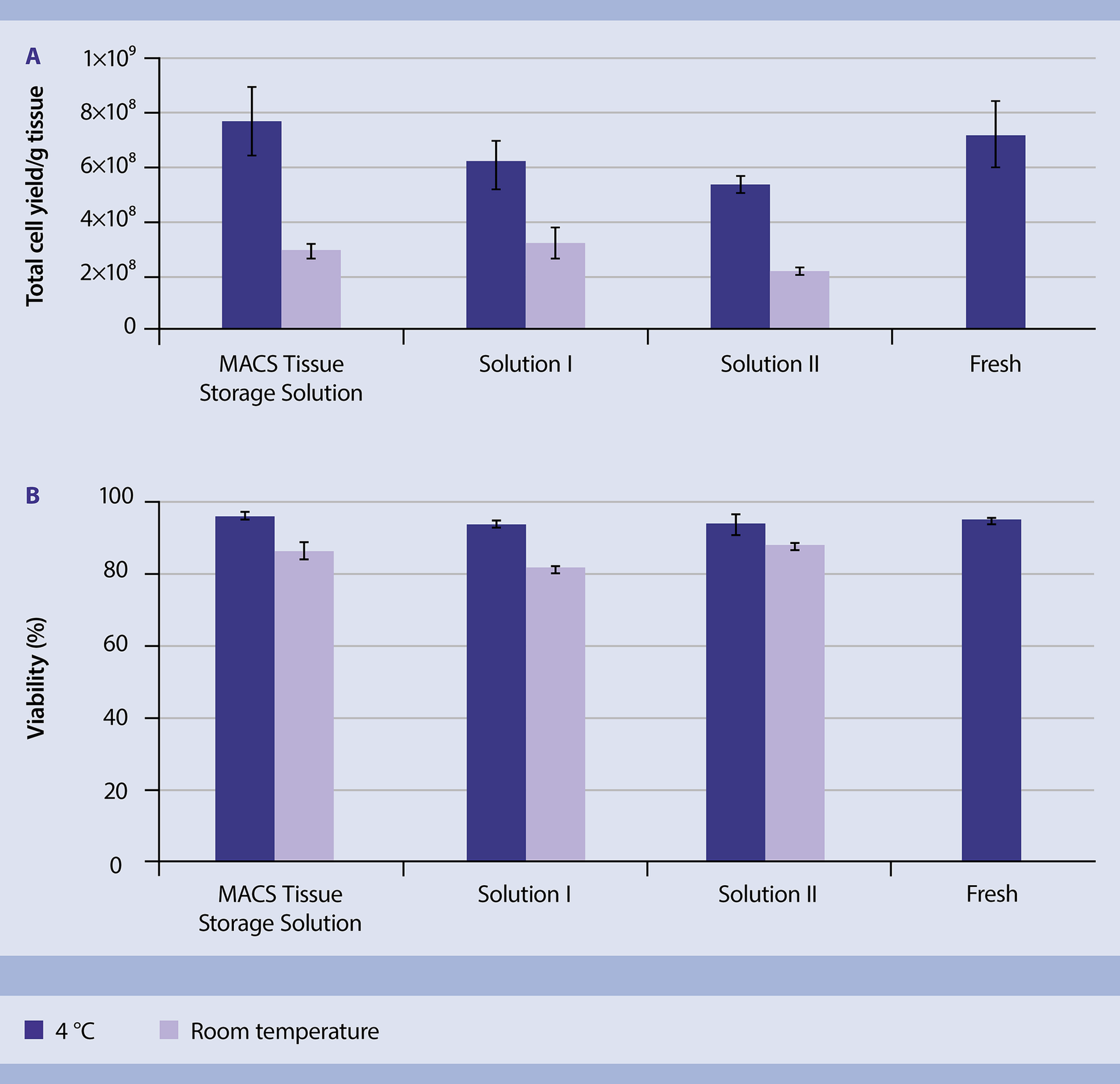 Storage and dissociation of tumor tissue | Miltenyi Biotec | 日本