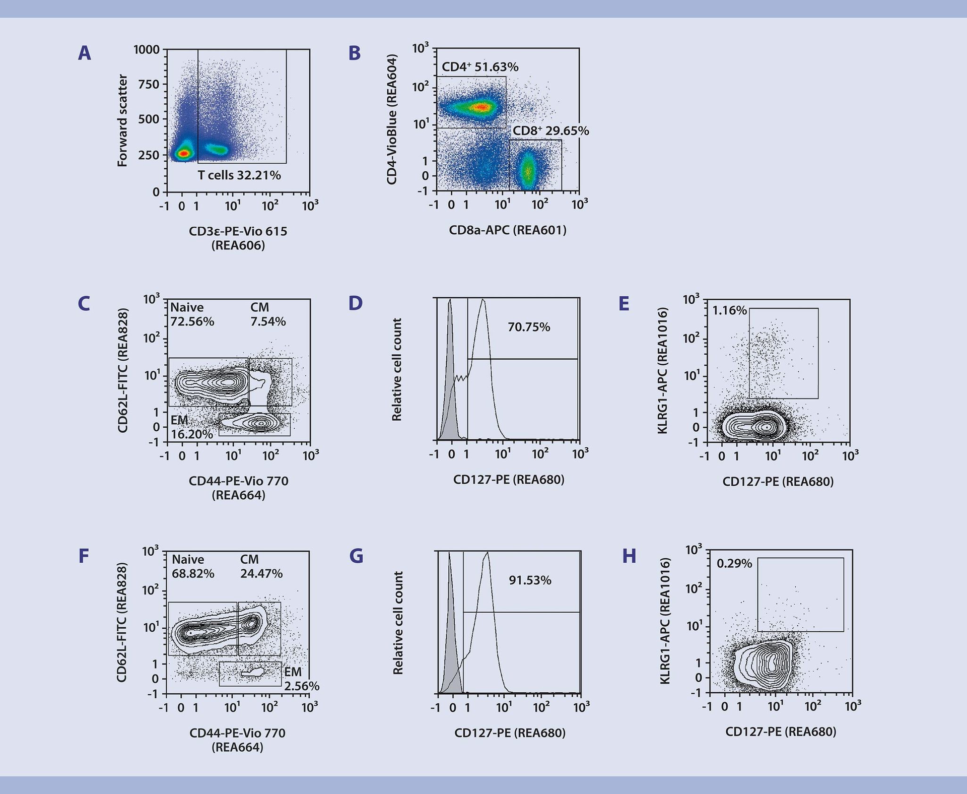 Immunophenotyping | mouse T cells from spleen | Protocol | Miltenyi ...