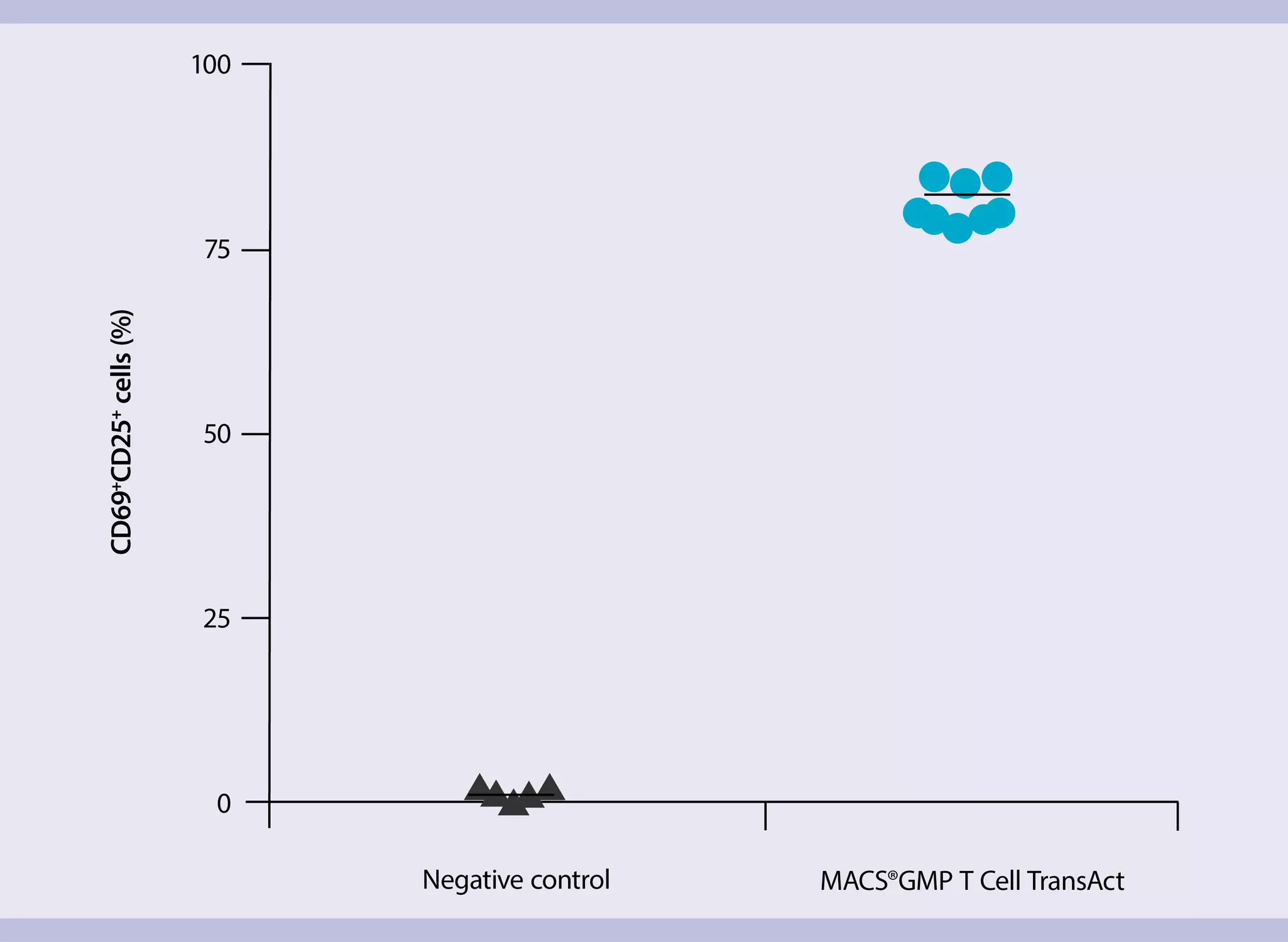 MACS® GMP T Cell TransAct™ | Miltenyi Biotec | Deutschland