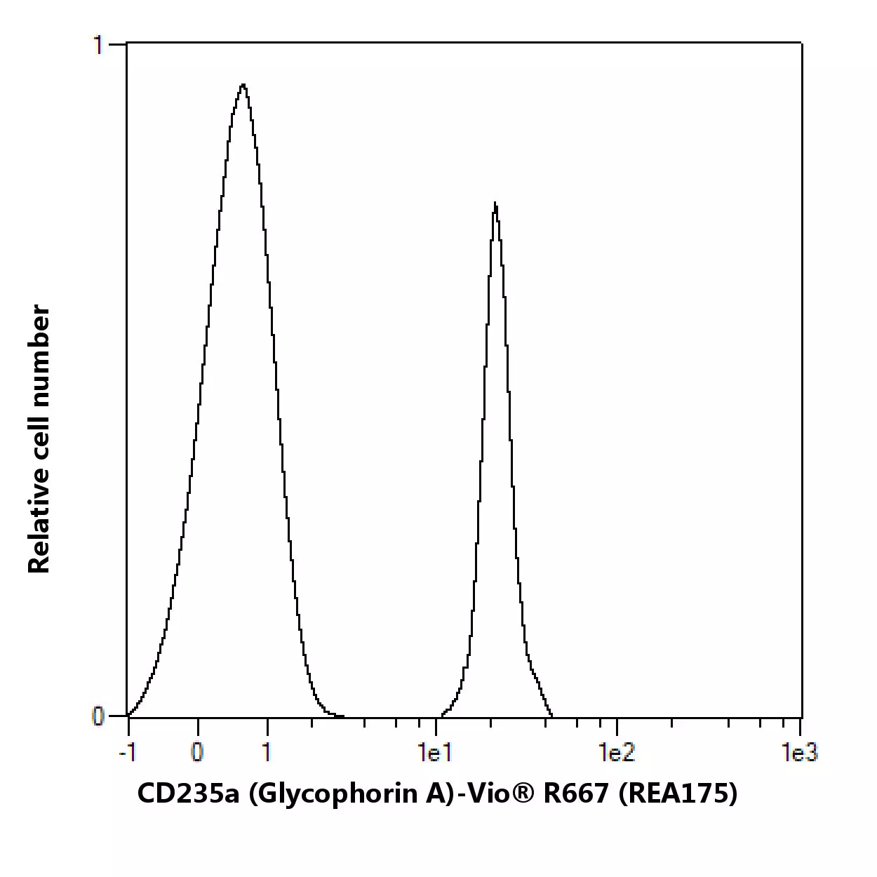 CD235a (Glycophorin A) Antibody, anti-human, REAfinity™ | Miltenyi ...