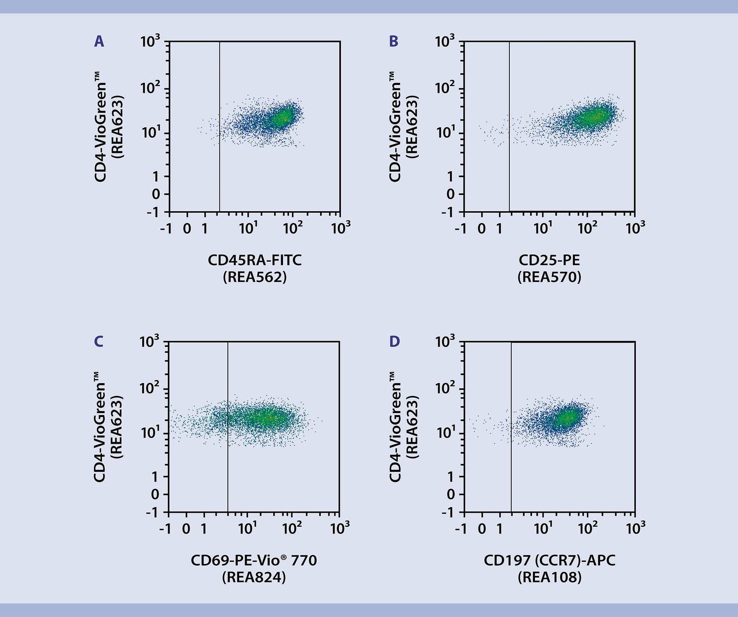 Immunophenotyping | CD4 CD8 T cell differentiation | Protocol ...